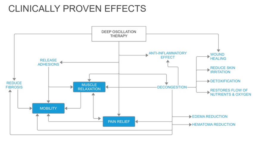 DEEP OSCILLATION® - 'Making a difference to those living with ...