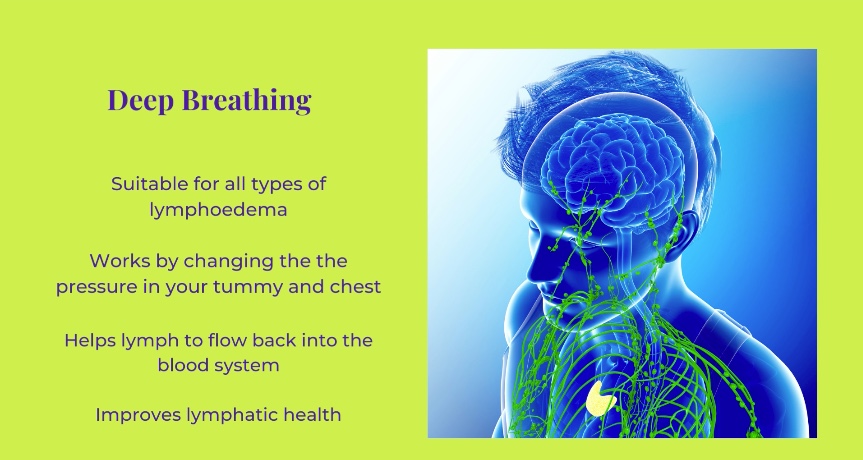 Benefits of Deep Breathing in Lymphoedema in Self Care Routine ...
